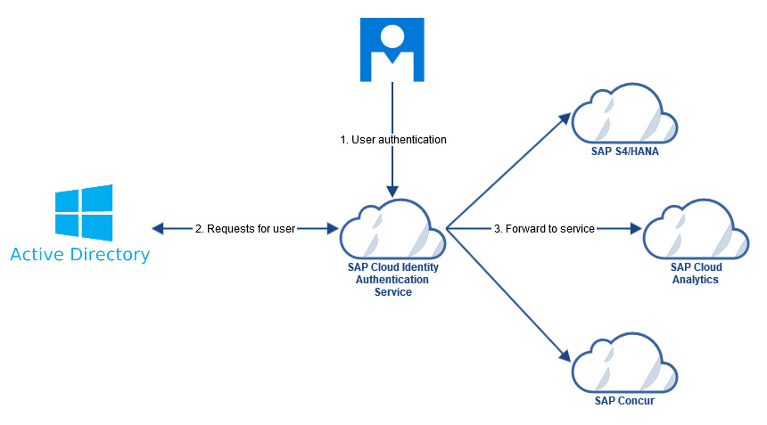 Across borders: Cloud single sign-on between SAP and Microsoft
